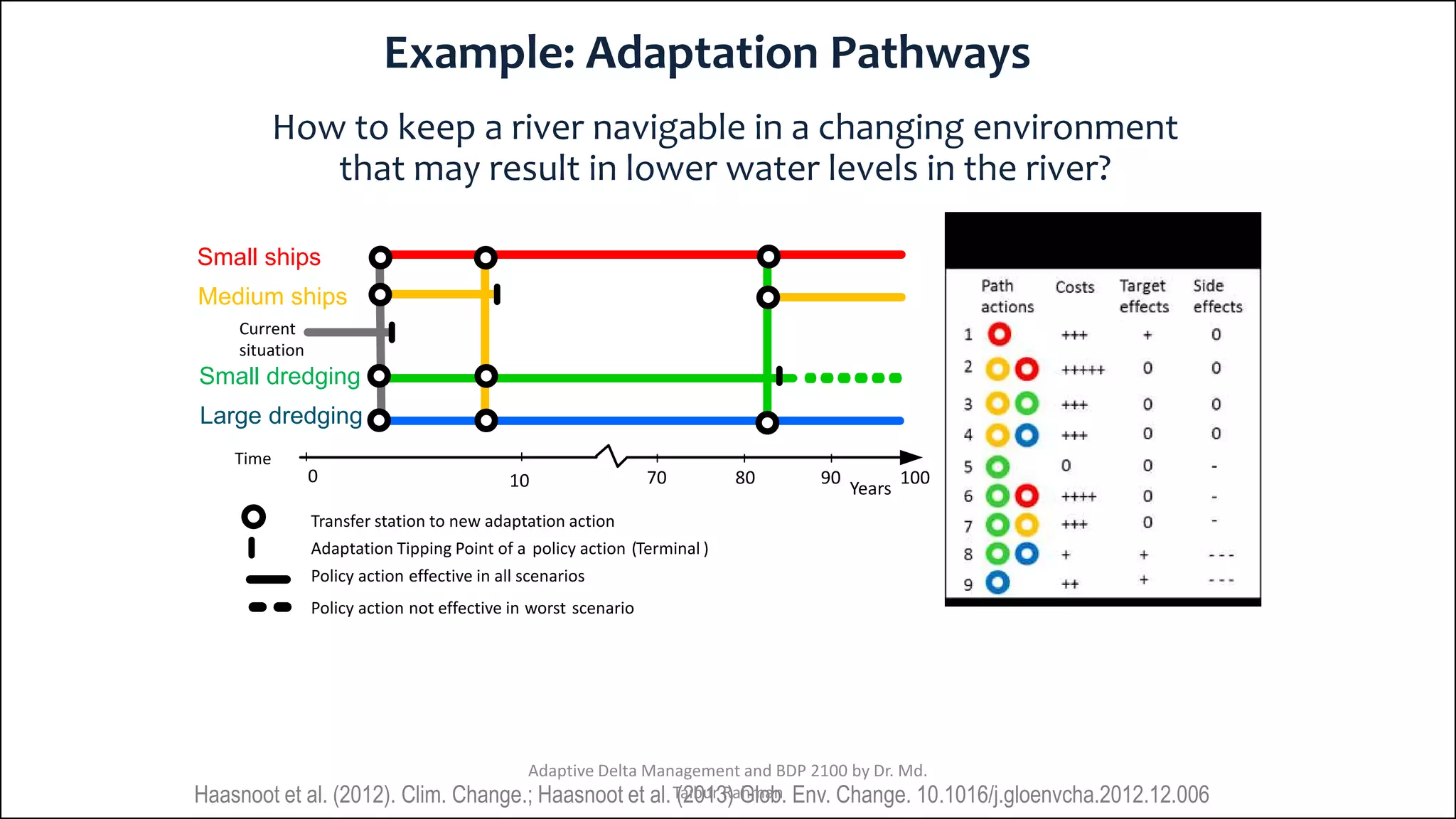 Adaptive Delta Management Approach and Bangladesh Delta Plan 2100 | PDF