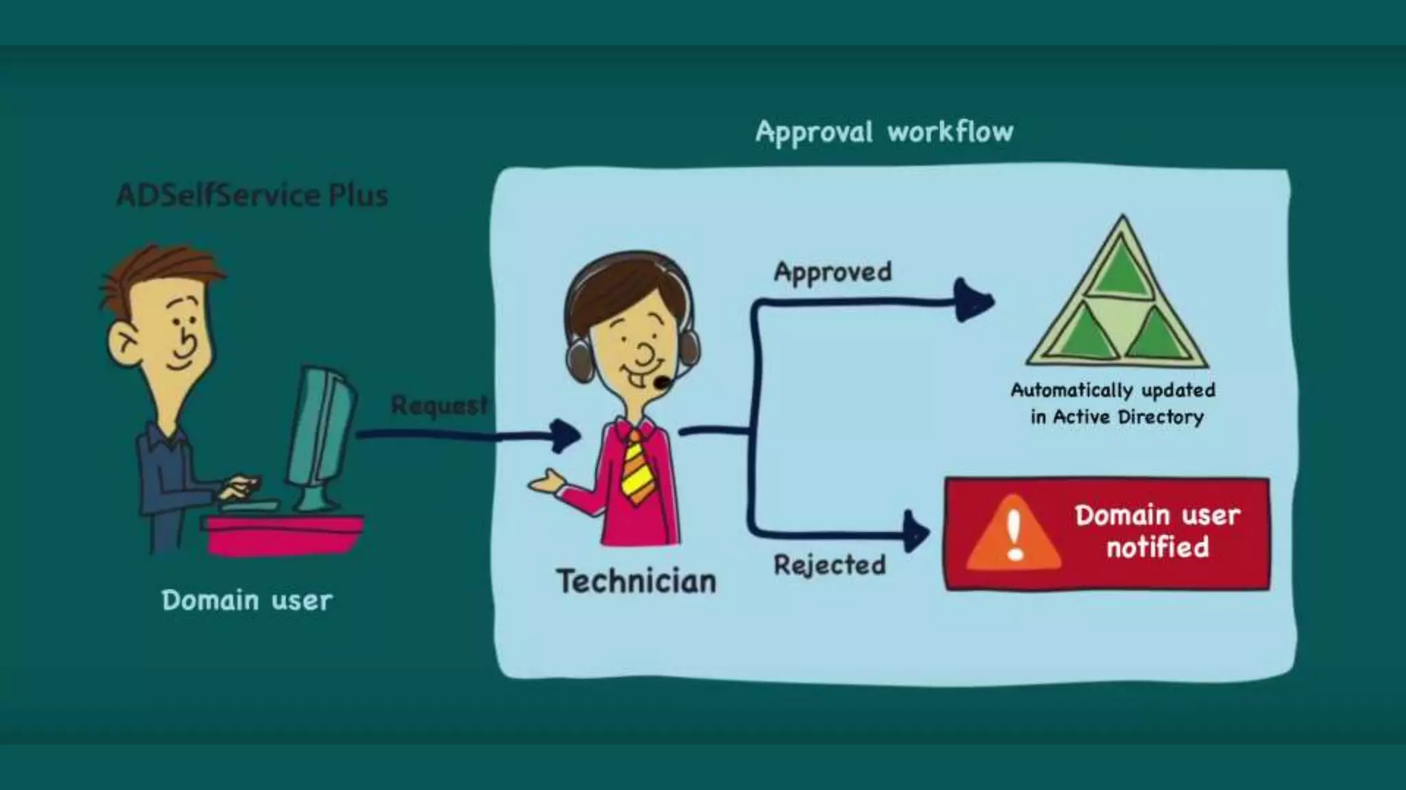 Ensuring security and consistency of users' self-service actions in ...