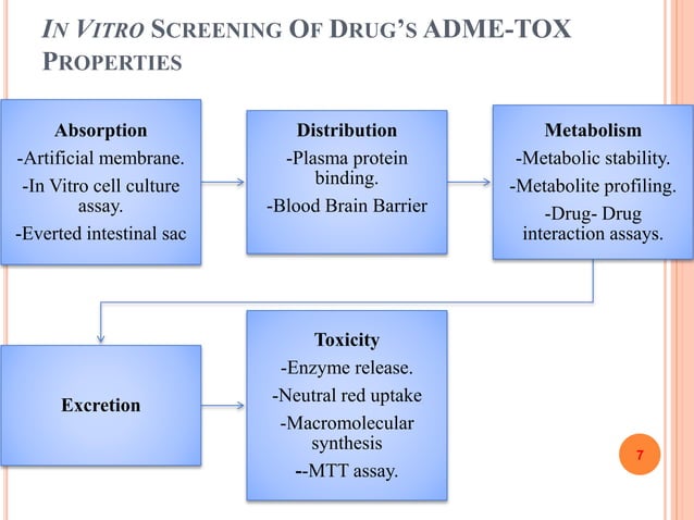 In vitro screening for evaluation of drugs ADMET properties | PPTX ...