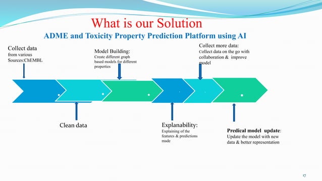Drug properties (ADMET) prediction using AI | PPTX