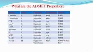 Drug properties (ADMET) prediction using AI | PPTX