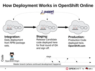 DevOps @ OpenShift Online | ODP | Web Development | Internet