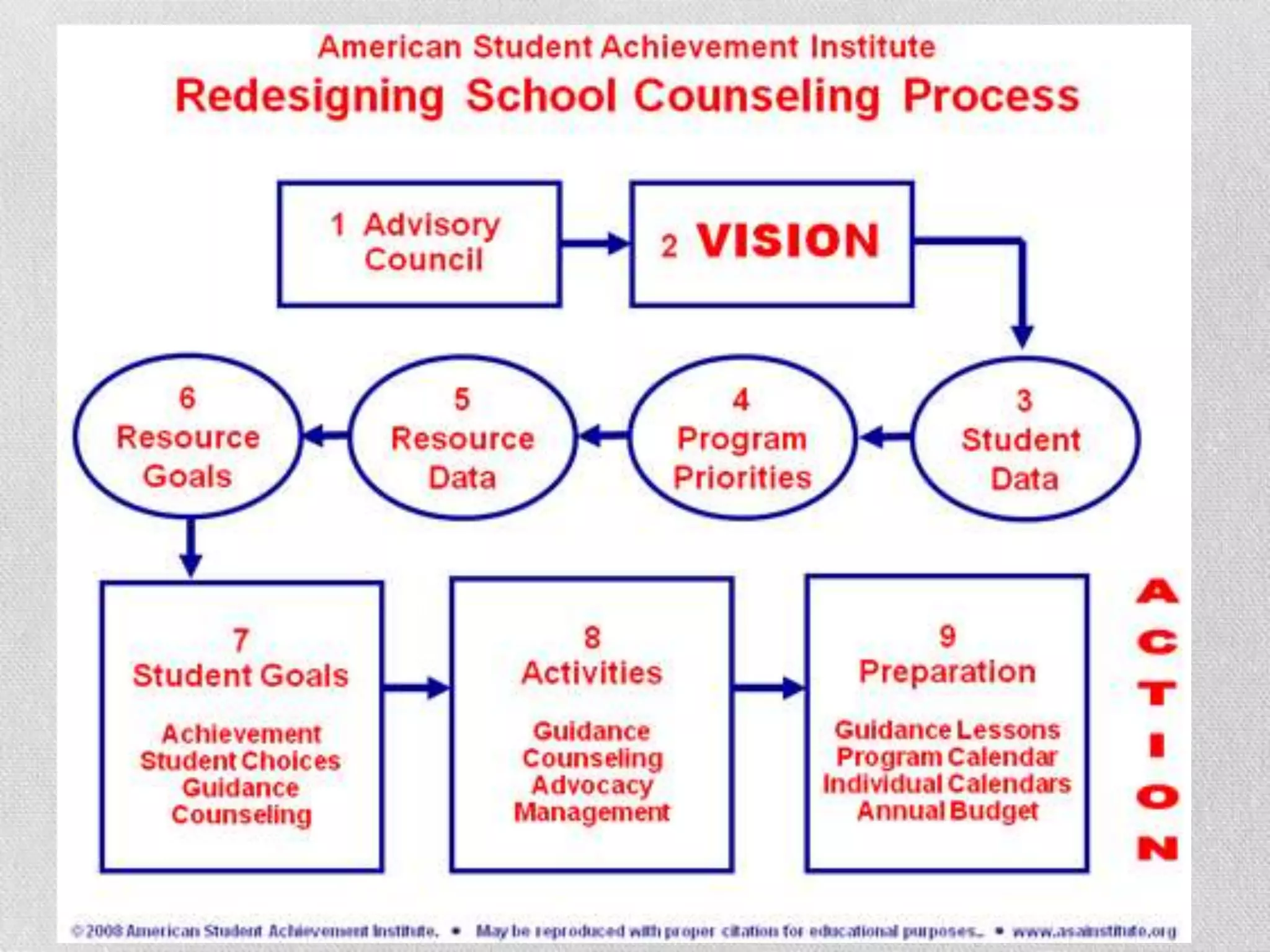 ASCA Roles of a School counselors | PPTX