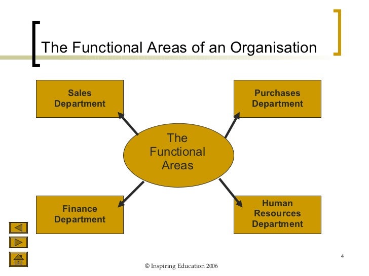Unit 3 - Role of Functional Departments