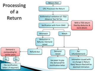 Admin issues in e tds return filing | PPTX