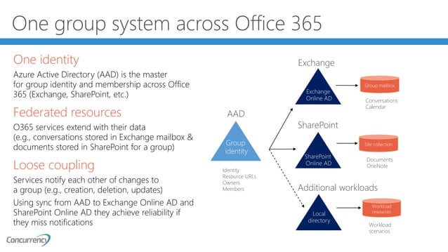 Administering and Managing Office 365 Groups - SharePoint Engage ...