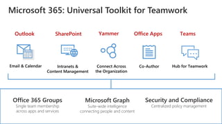 Administering and Managing Office 365 Groups - SharePoint Engage ...