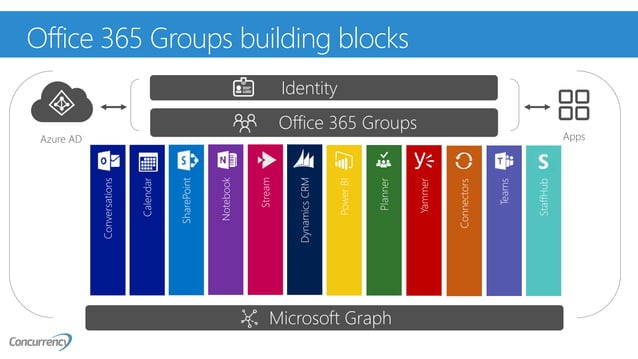 Administering and Managing Office 365 Groups - SharePoint Engage ...