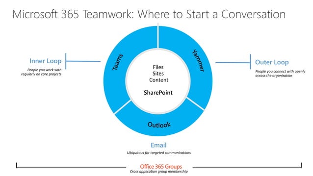 Administering and Managing Office 365 Groups - SharePoint Engage ...