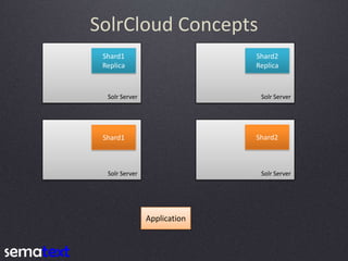 Administering and Monitoring SolrCloud Clusters | PPTX