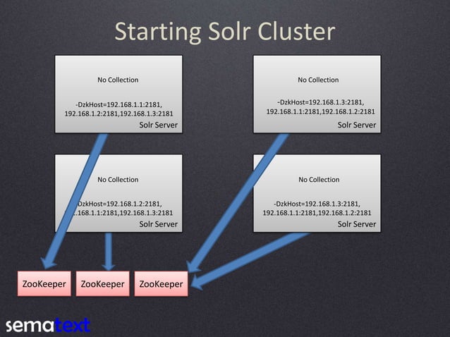 Administering and Monitoring SolrCloud Clusters | PPTX