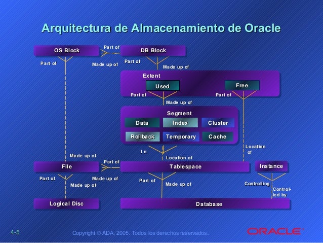 Administración de base de datos oracle - sesión 4