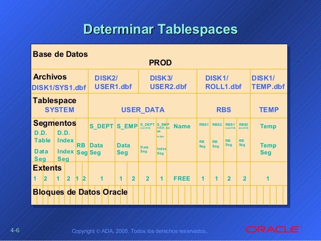 Administración de base de datos oracle - sesión 4