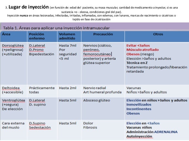 Administracion vía intramuscular de medicamentos