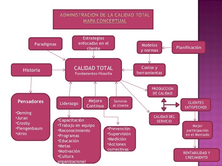 Calidad Total Mapa Conceptual Completo - jlibalwsap