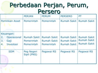 Administrasi rumah sakit | PPT