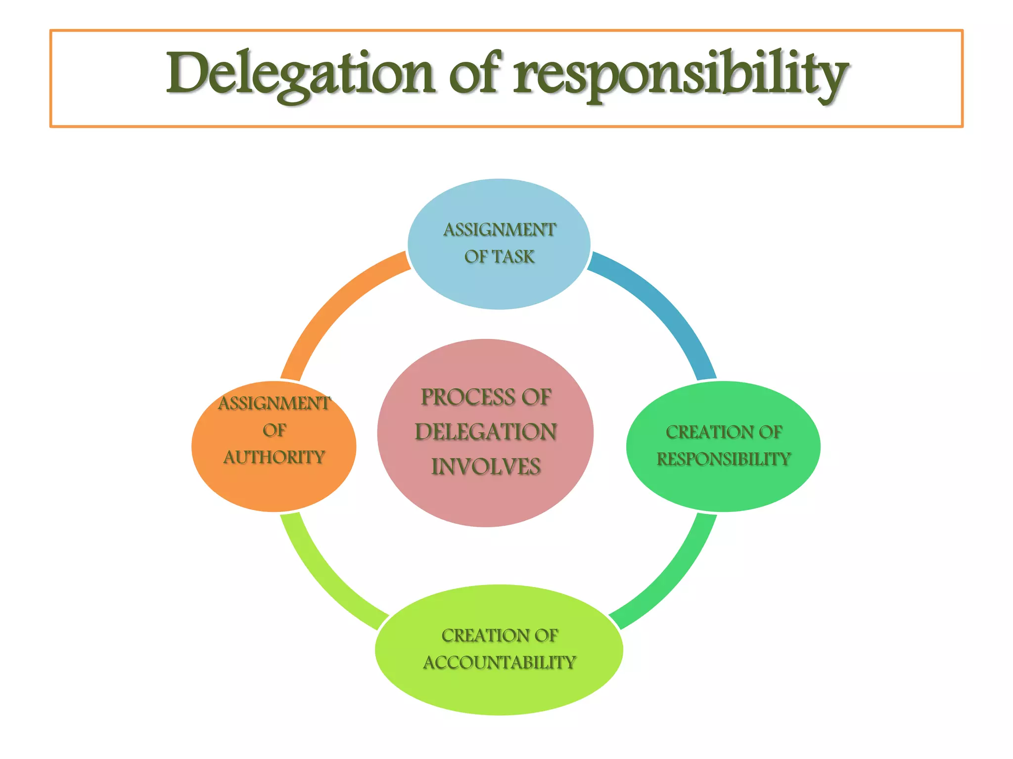 Philosophy of Administration,definition of administration and ...