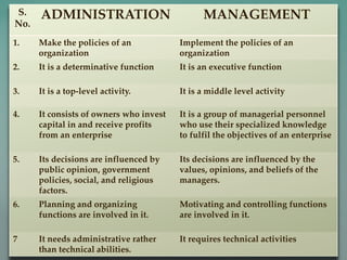 administration and management of hospital | PPTX