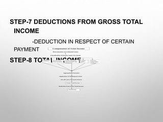 Administration Direct tax in India: Analysi | PPTX