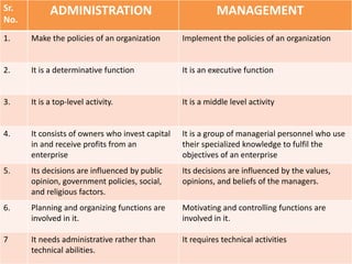PPT on Administration | PPTX