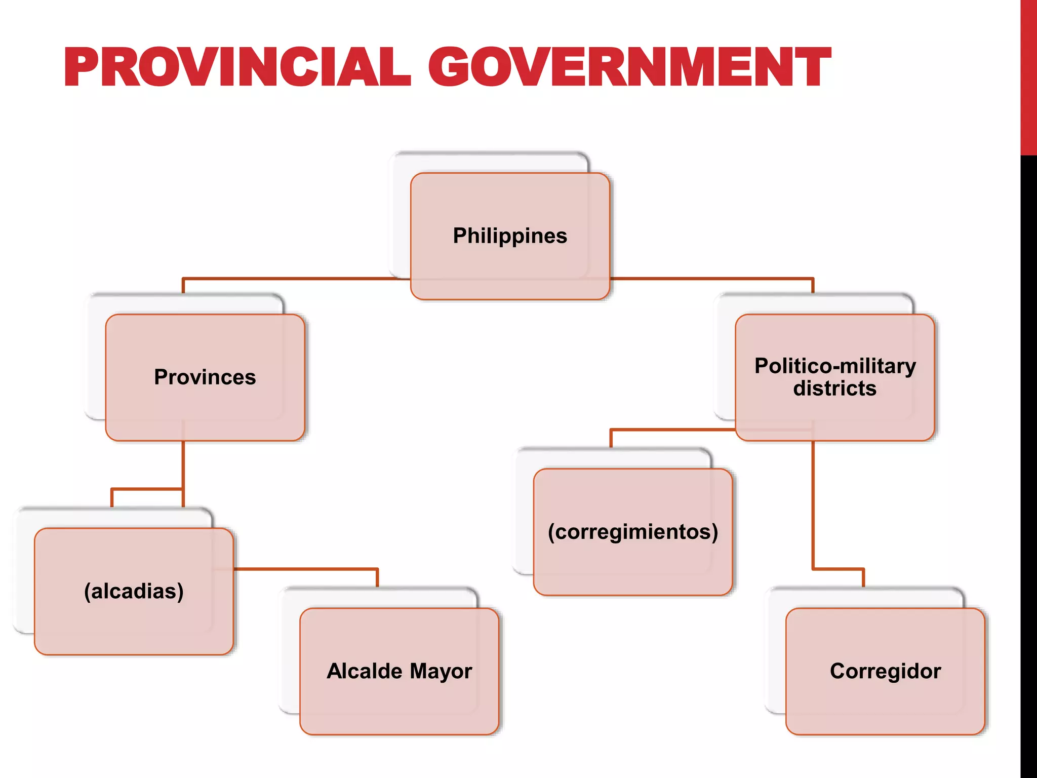 Administration of local government PHILIPPINES | PPTX