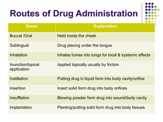Administration of medication by Jayesh.pptx