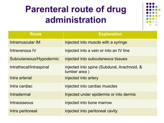 Administration of medication by Jayesh.pptx
