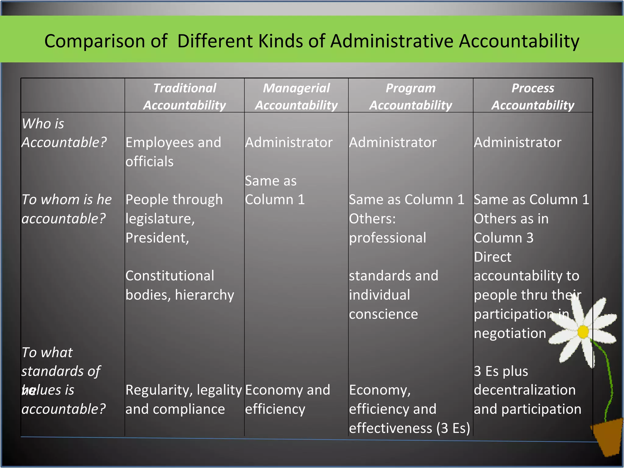 Administrative Accountability | PPT