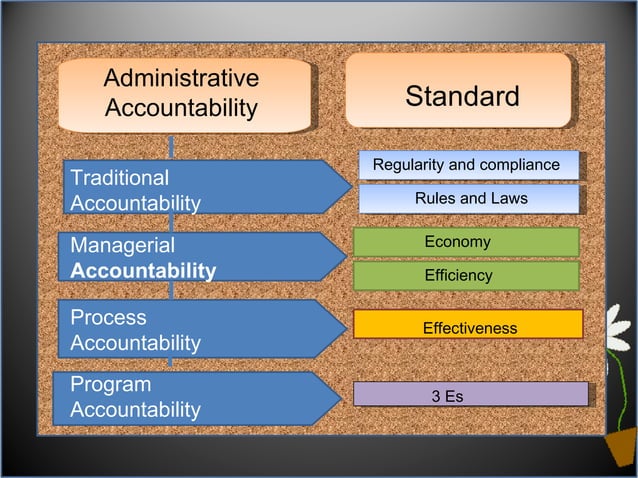 Administrative Accountability | PPT | Business Accounting & Finance ...