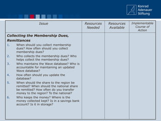 Administrative and financial management of a political party | PPT