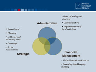 Administrative and financial management of a political party | PPT