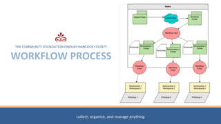 Getting Started with WizeHive: Administrative Features | PPT
