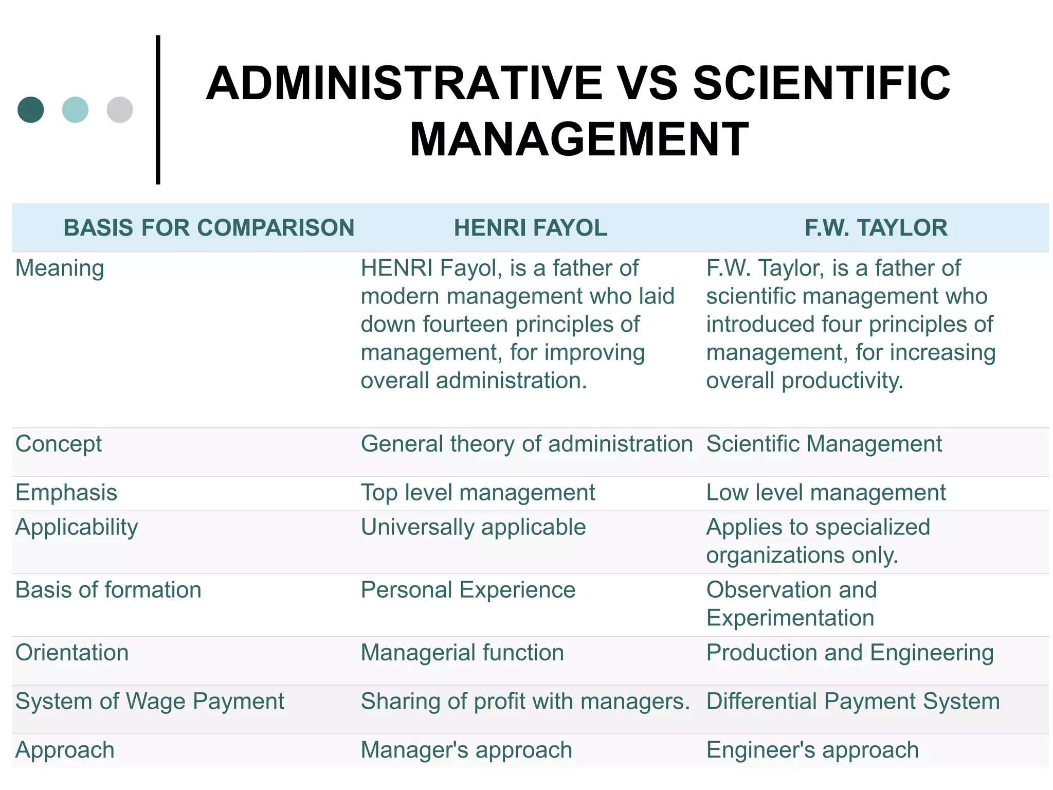 Administrative management theory and comparison of administrative vs ...