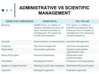 Administrative management theory and comparison of administrative vs ...