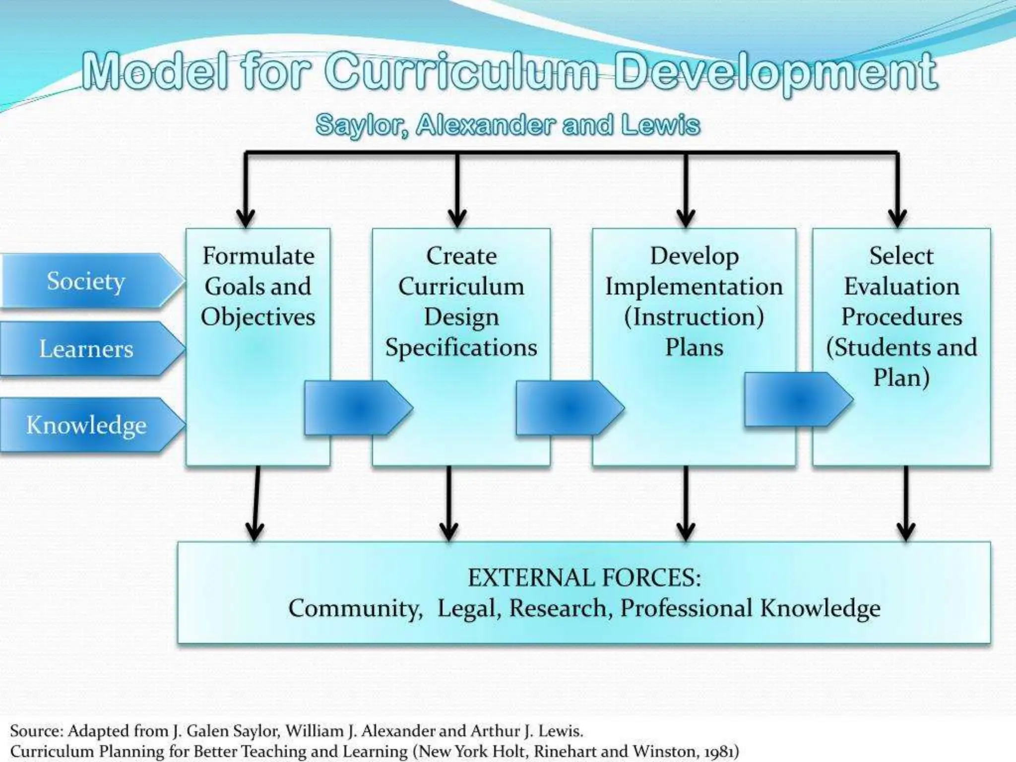 Administrative model (Saylor-Alexander-Lewis) Curriculum Development ...