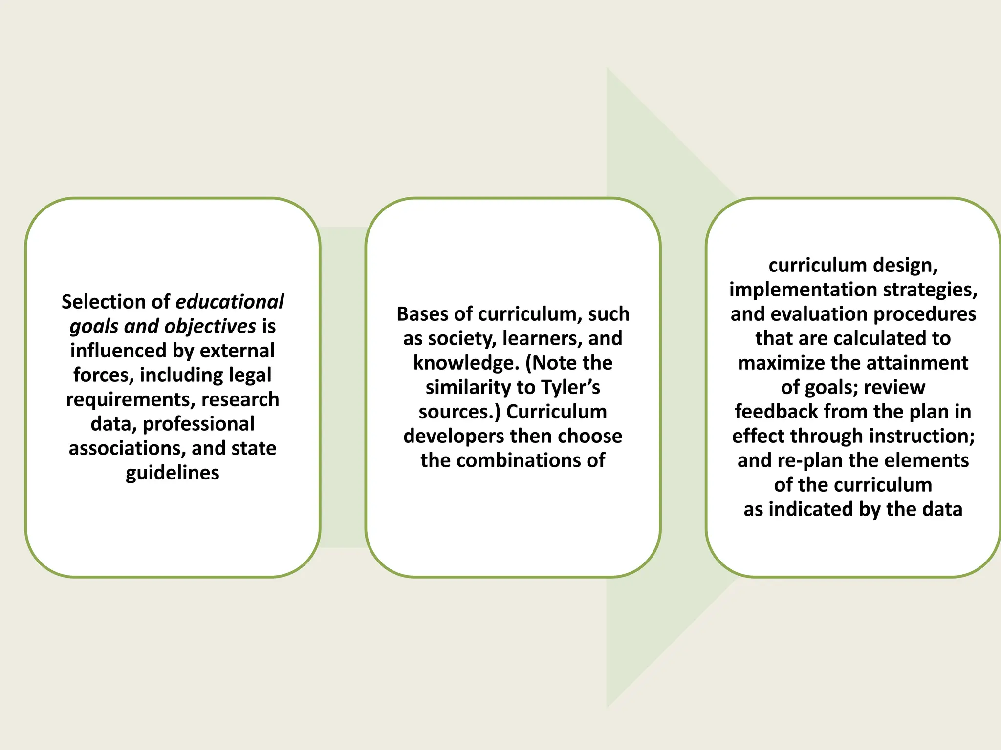 Administrative model (Saylor-Alexander-Lewis) Curriculum Development ...