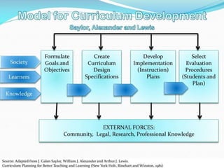 Administrative model (Saylor-Alexander-Lewis) Curriculum Development ...