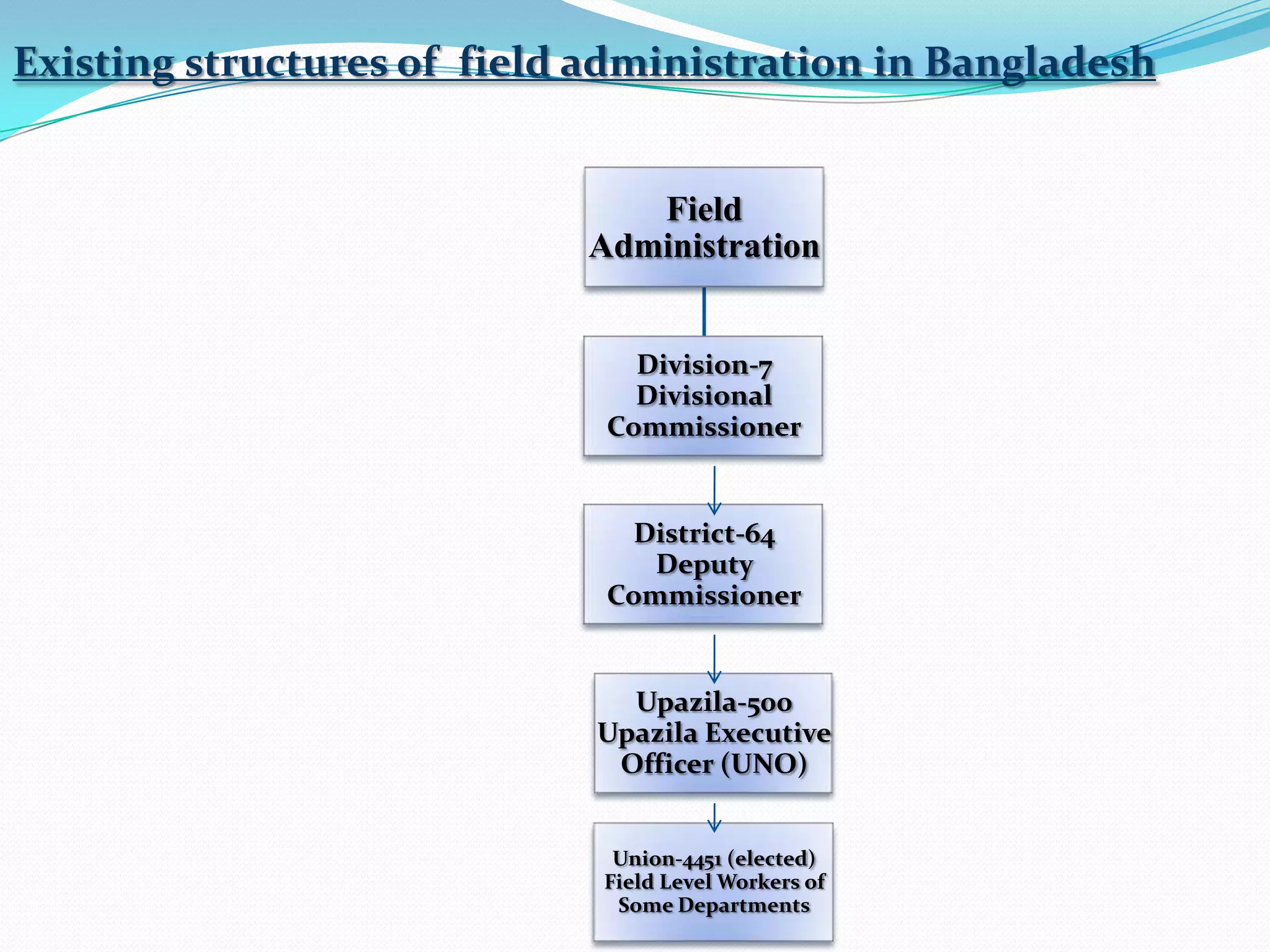 Administrative structure of bangladesh | PPTX