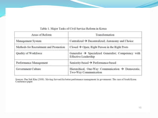 Administrative structure of south korea. | PPTX