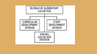 Administrative & Supervisory Organization of the Bureau of Elementary ...