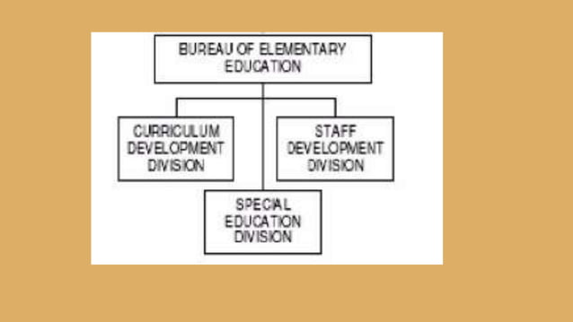 Administrative & Supervisory Organization of the Bureau of Elementary ...