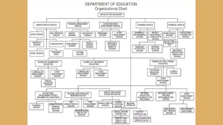 Administrative & Supervisory Organization of the Bureau of Elementary ...