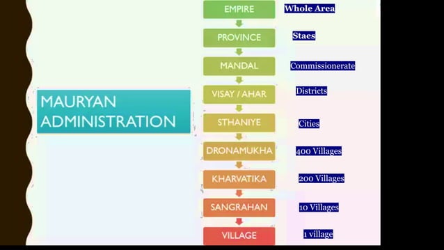 Administrative System Under the Mauryas | PDF