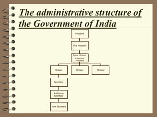 ppt on ADMINISTRATIVE SYSTEM OF INDIA.pptx