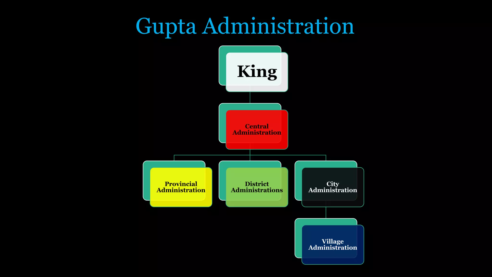 Administrative System of Gupta Dynasty | PDF
