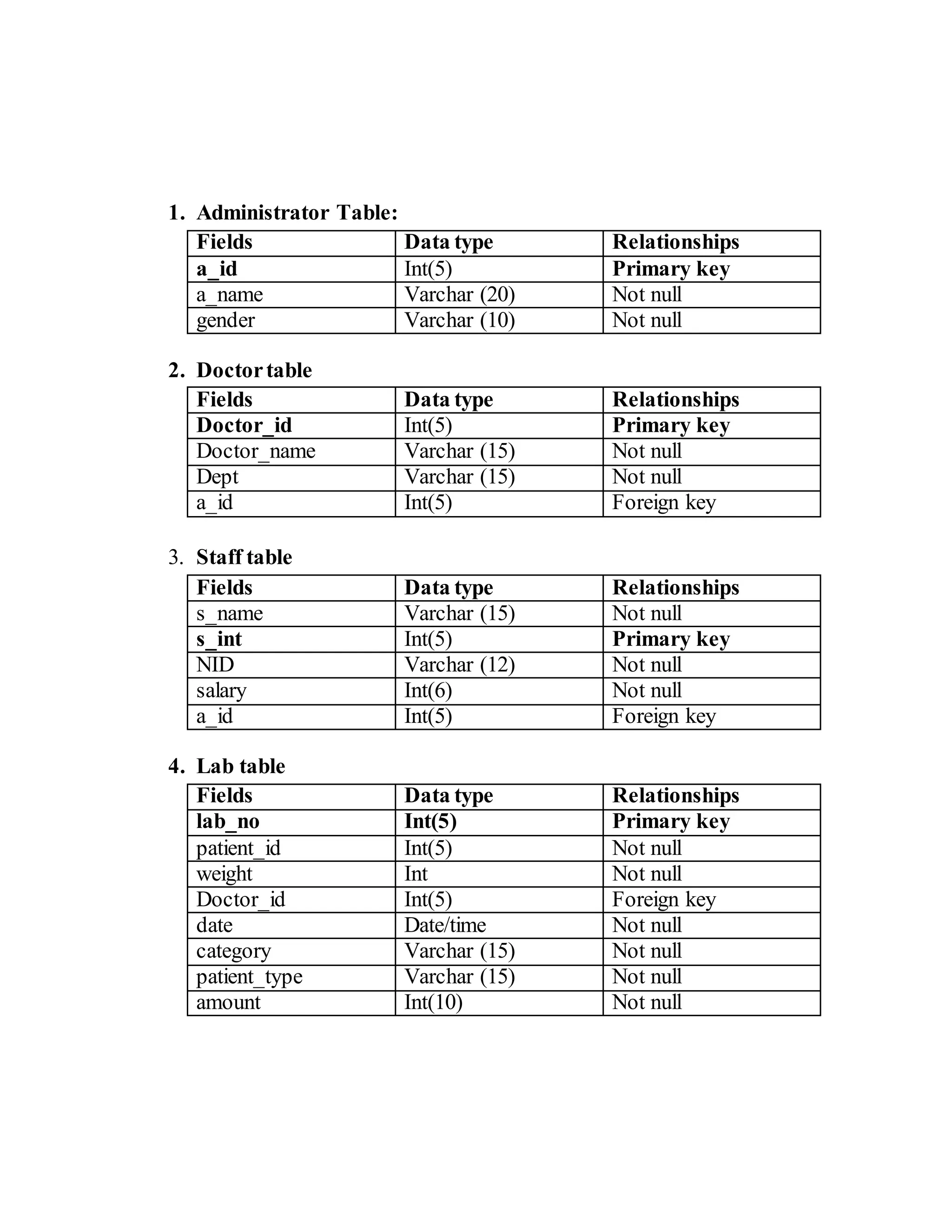 Administrator table | DOCX