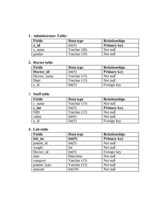 Administrator table | DOCX