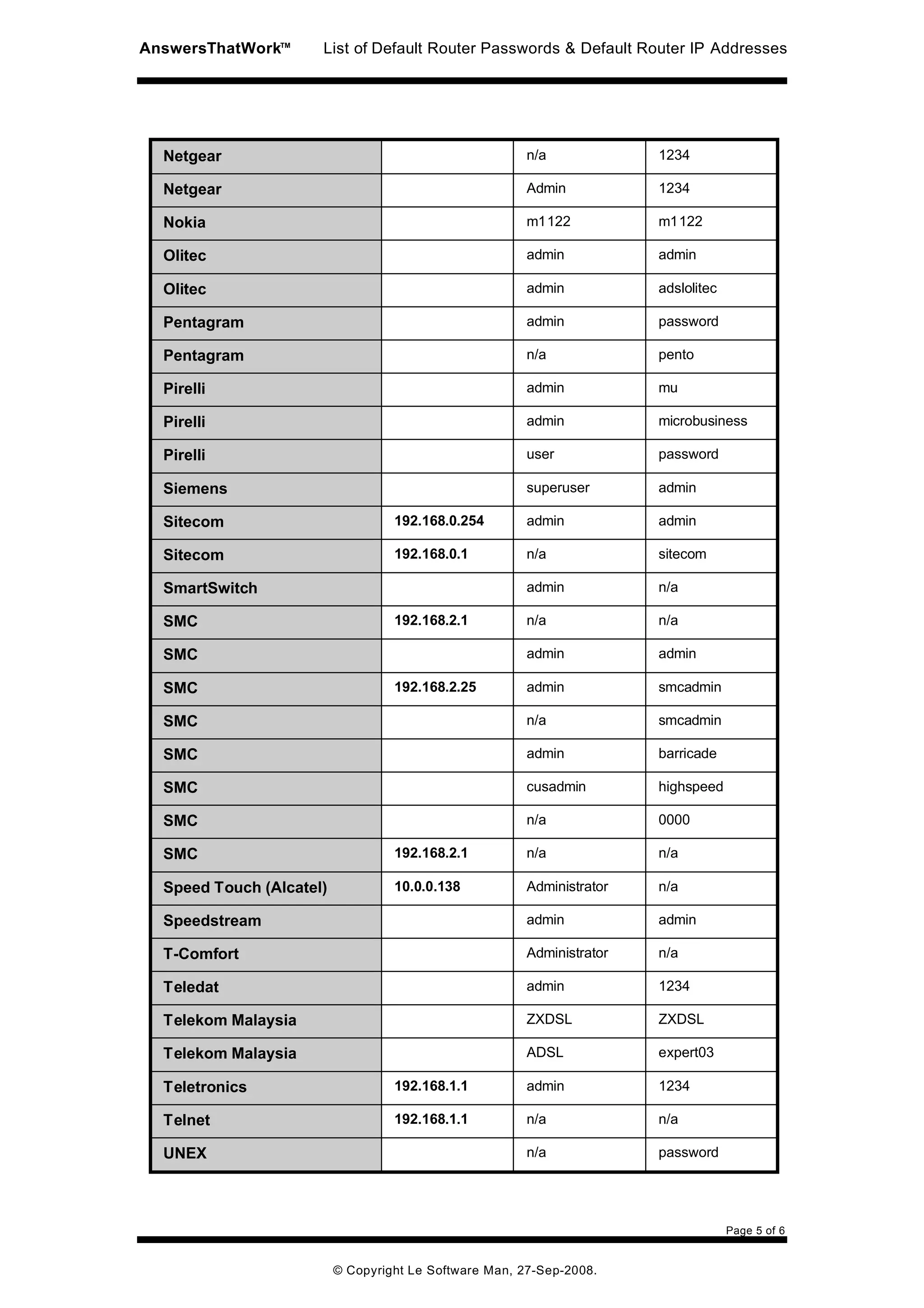 Admin Passwords For Routers | PDF