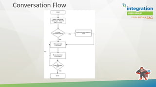 Adminstering biztalkusingchatbot | PPT