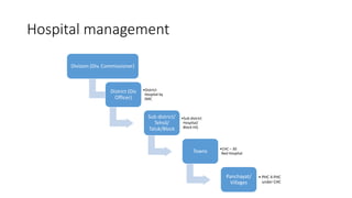 Health care facilities in India CHC & PHC | PPT